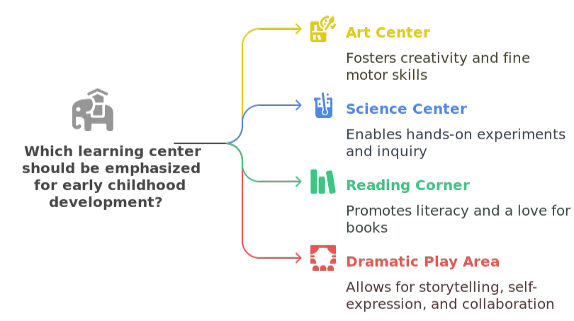 Learning Through Play in Early Childhood