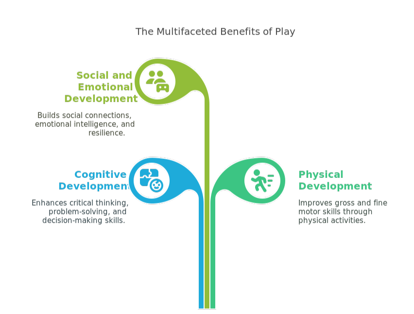 Learning Through Play in Early Childhood